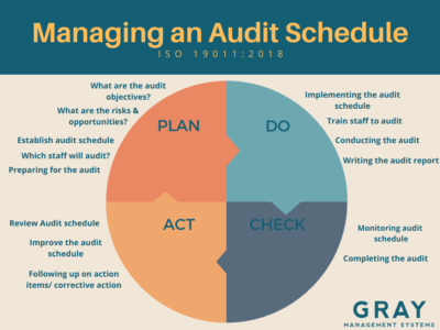 Guidance on adopting an Internal Audit Process in your Business | Gray Management Systems